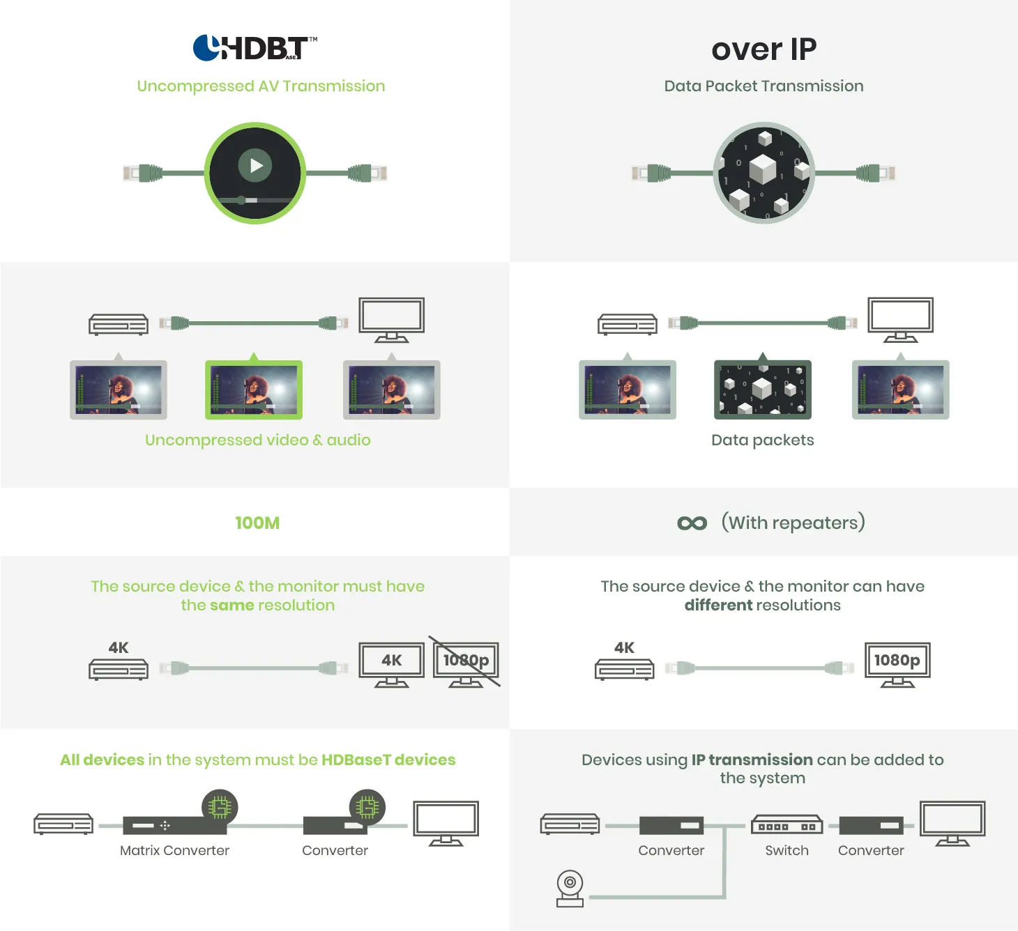 What Is HDBaseT 3.0? Best HDMI Extension vs Over IP Technology | SC&T
